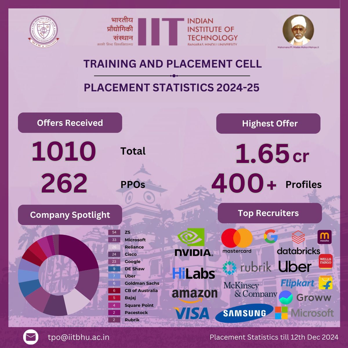 #placements #iit #iitbhu | Nitish Kumar #placements #iit #iitbhu | Nitish Kumar