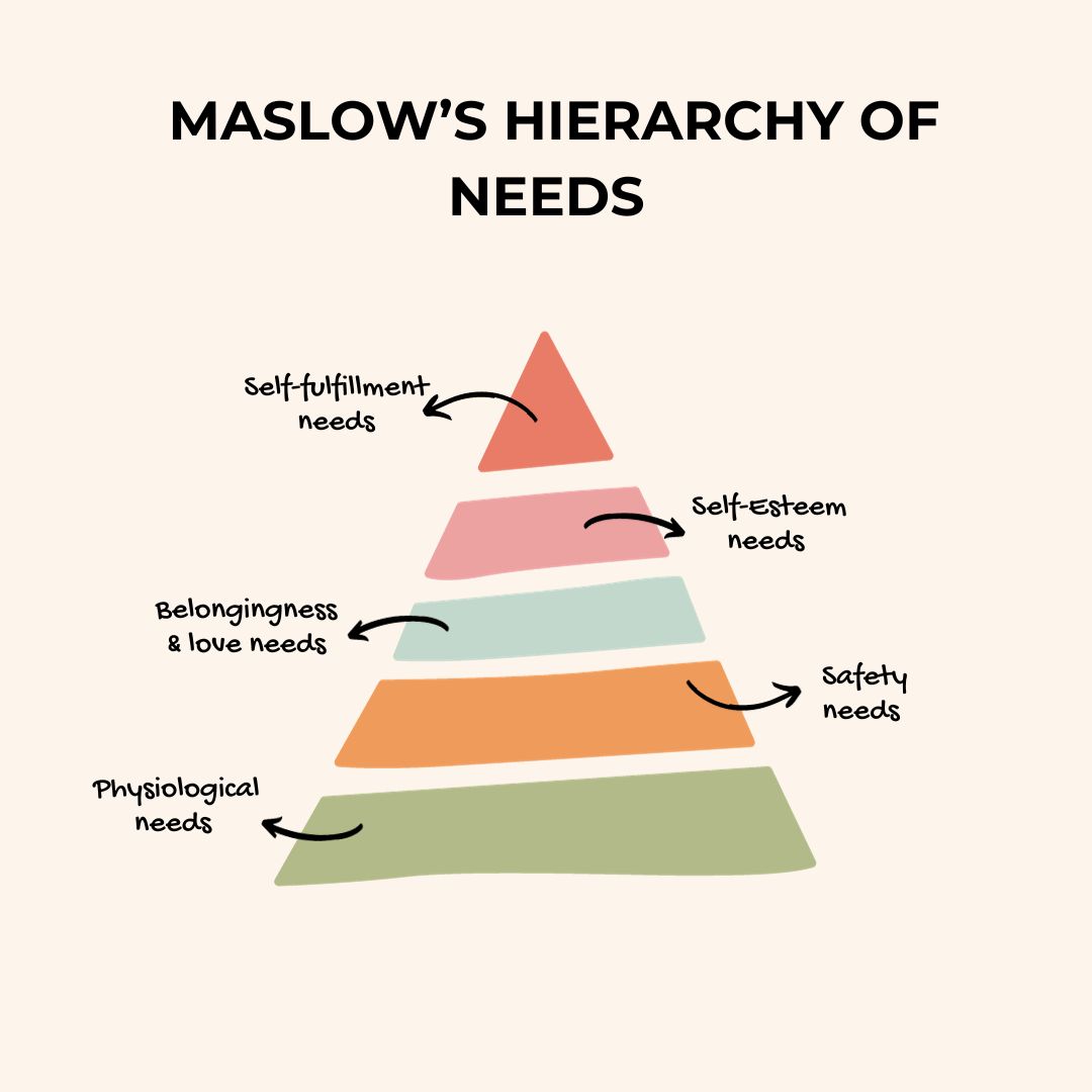 How Maslow's How Maslow's