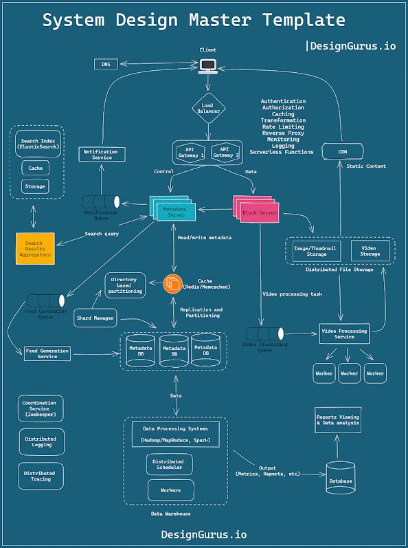 Soma Sharma on LinkedIn: 100+ System design, data structure and ... Soma Sharma on LinkedIn: 100+ System design, data structure and ...