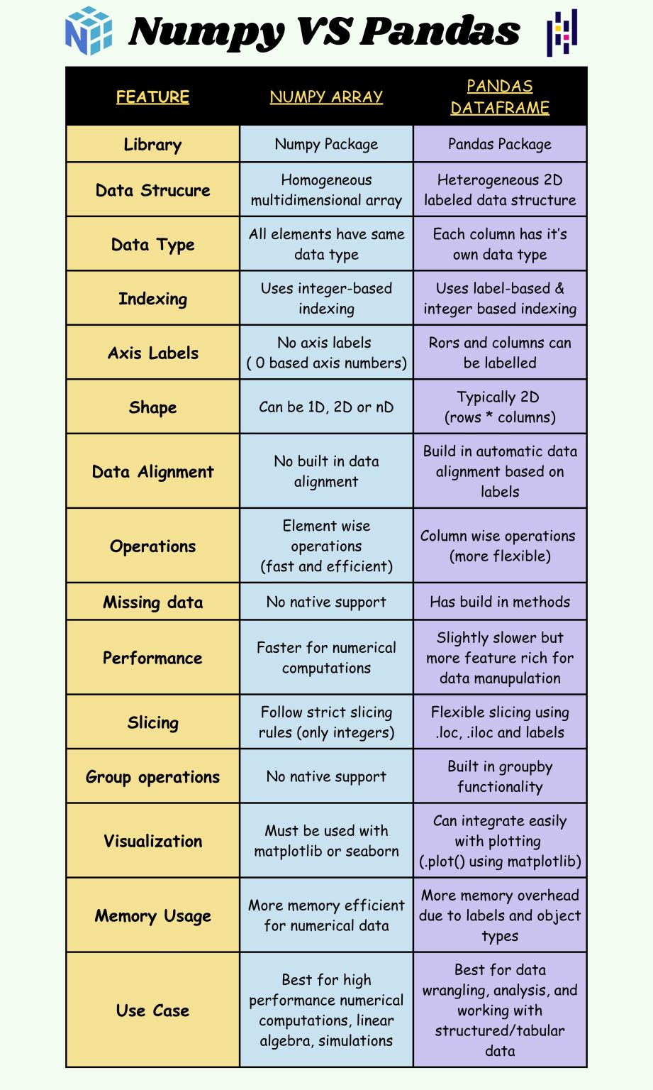 How to choose between NumPy and Pandas in Python | Abhishek Biswas ... How to choose between NumPy and Pandas in Python | Abhishek Biswas ...