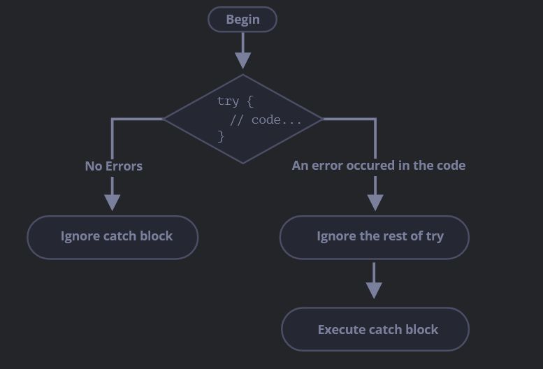 Swastik Dharpure on LinkedIn: 🚀 Mastering Try-Catch Blocks: Ensuring ... Swastik Dharpure on LinkedIn: 🚀 Mastering Try-Catch Blocks: Ensuring ...