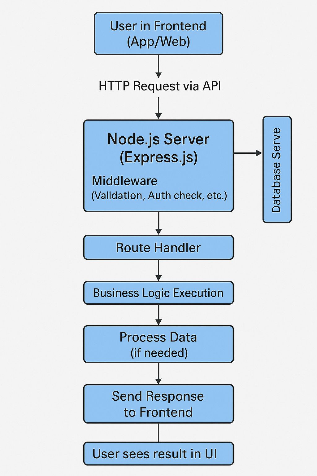 #flutter #nodejs #backendarchitecture #fullstackdevelopment #restapi ... #flutter #nodejs #backendarchitecture #fullstackdevelopment #restapi ...