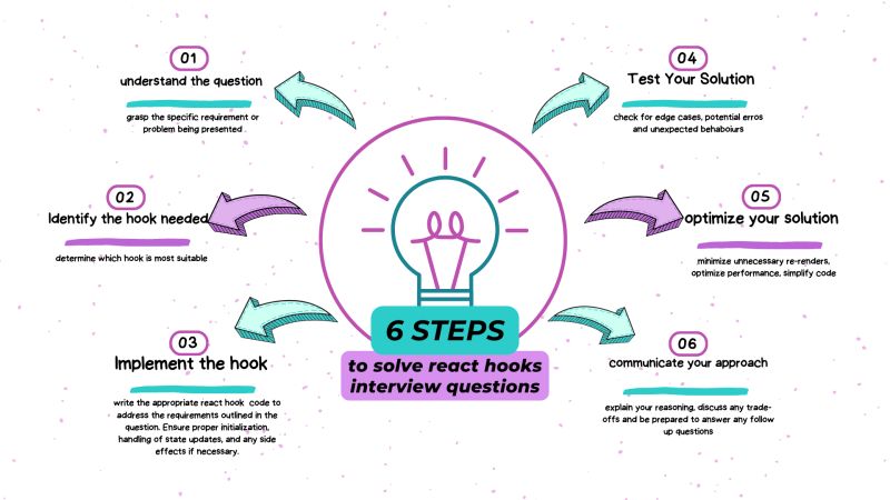 6 Steps to Solve React Hooks Interview Questions! | Sanat Sahu 6 Steps to Solve React Hooks Interview Questions! | Sanat Sahu
