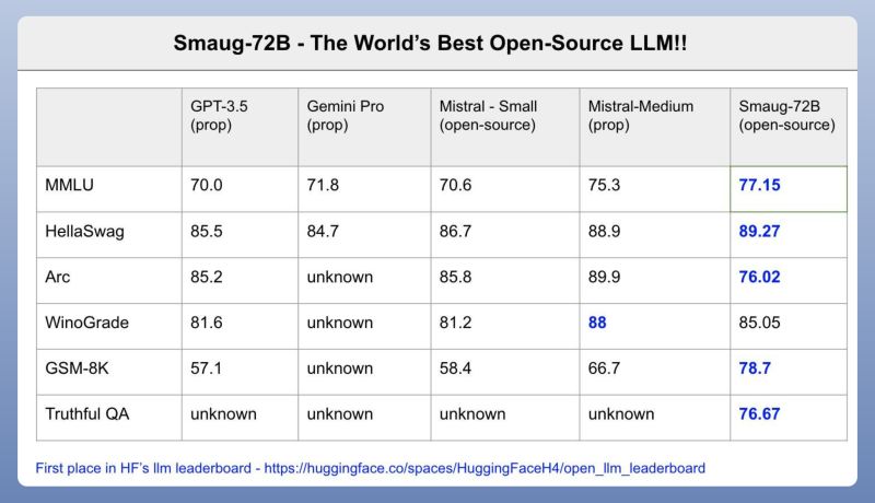 Smaug-72B: Best Open Source Model | Akshay Pachaar posted on the topic ... Smaug-72B: Best Open Source Model | Akshay Pachaar posted on the topic ...
