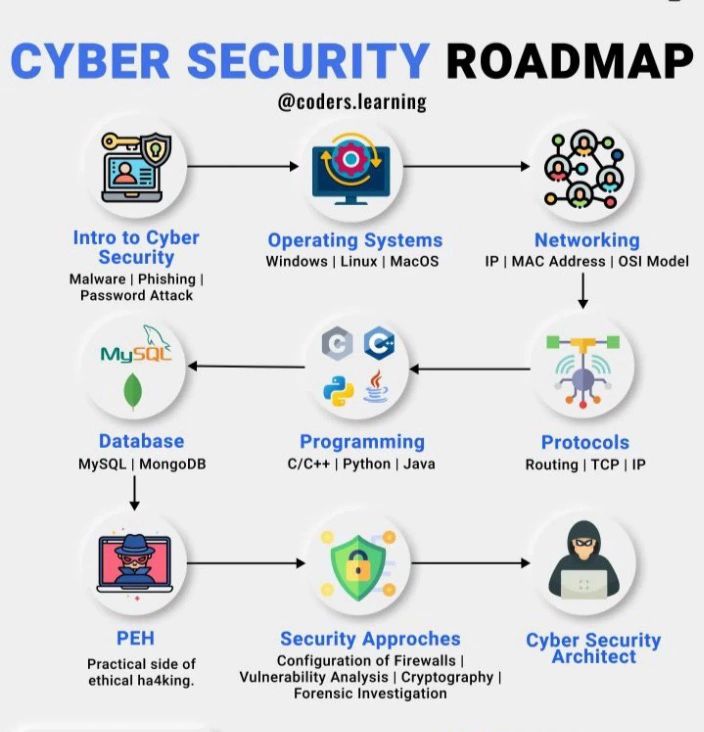 Faizan Shah on LinkedIn: cyber security roadmap Faizan Shah on LinkedIn: cyber security roadmap