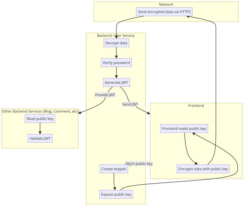 #softwareengineering #apisecurity #jwt #encryption #datasecurity ... #softwareengineering #apisecurity #jwt #encryption #datasecurity ...