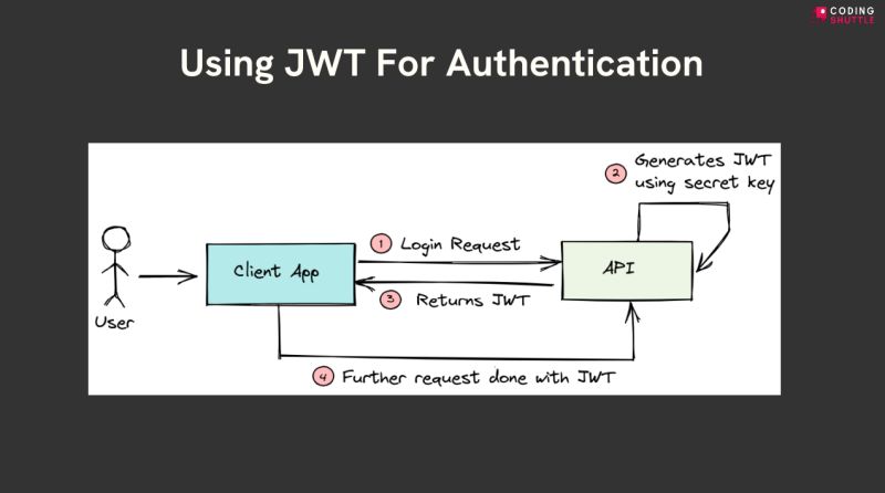 Abhishek Anand on LinkedIn: #springboot #springsecurity #jwt #oauth2 # ... Abhishek Anand on LinkedIn: #springboot #springsecurity #jwt #oauth2 # ...