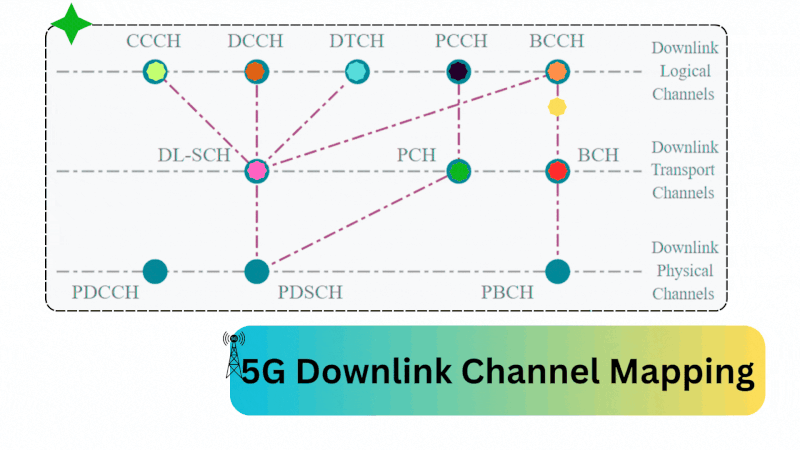 telecomhall on LinkedIn: 5G Downlink Channel Mapping Explained Nitin Gupta telecomhall on LinkedIn: 5G Downlink Channel Mapping Explained Nitin Gupta
