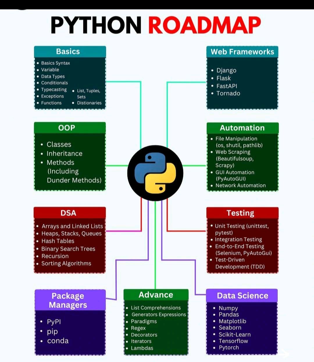 ASHIQUE - on LinkedIn: #python_roadmap ASHIQUE - on LinkedIn: #python_roadmap