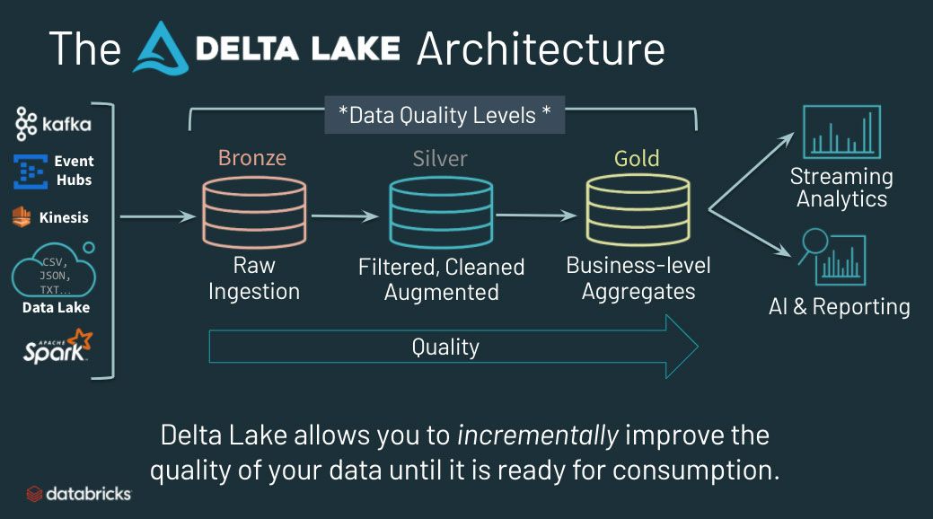 Harish Kumar Challa on LinkedIn: #deltalake #pyspark #sql #python # ... Harish Kumar Challa on LinkedIn: #deltalake #pyspark #sql #python # ...
