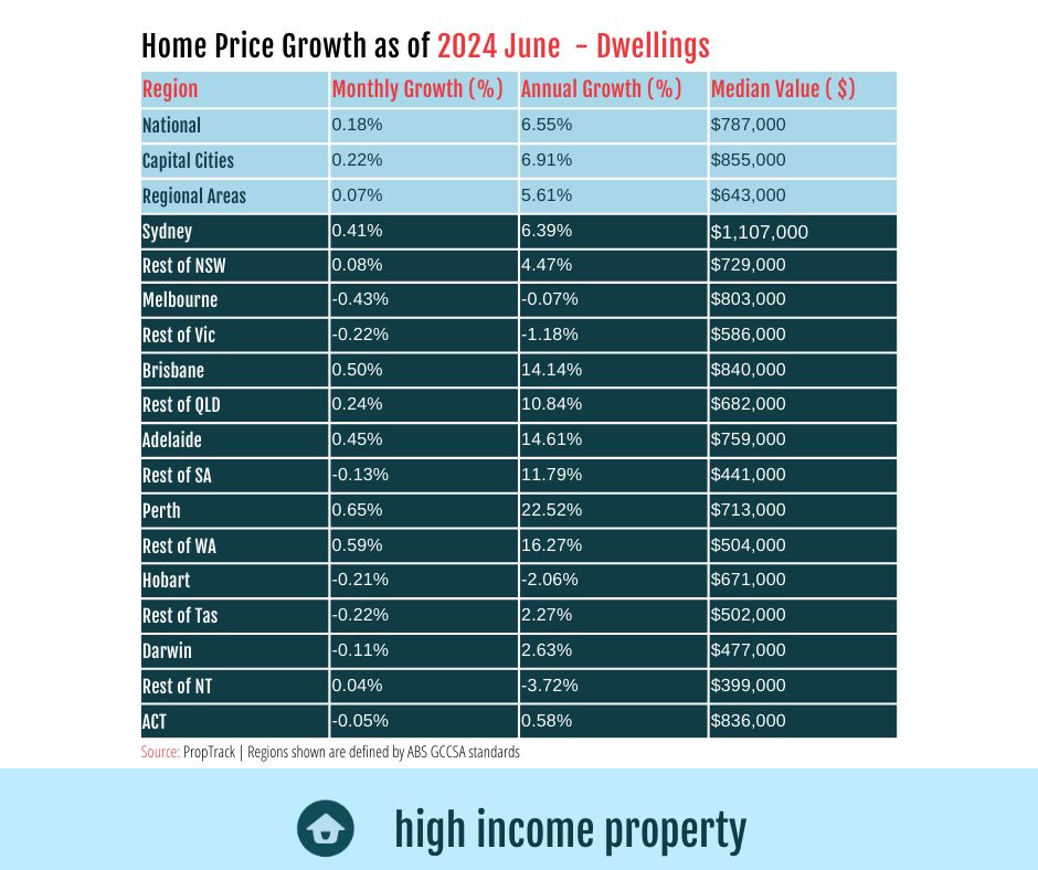 Palash Dave on LinkedIn: #propertymarket #australia #homeprices # ... Palash Dave on LinkedIn: #propertymarket #australia #homeprices # ...