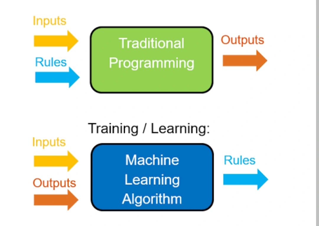 What is the difference between traditional programming and machine ... What is the difference between traditional programming and machine ...