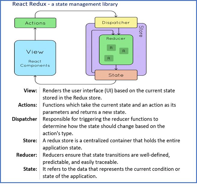 Gebre Reda on LinkedIn: React Redux - a powerful state management library Gebre Reda on LinkedIn: React Redux - a powerful state management library