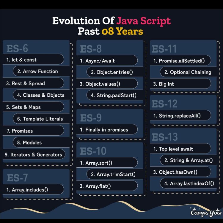 Evolution of Javascript ES-6 to ES-13 | Asadullah Imran Evolution of Javascript ES-6 to ES-13 | Asadullah Imran