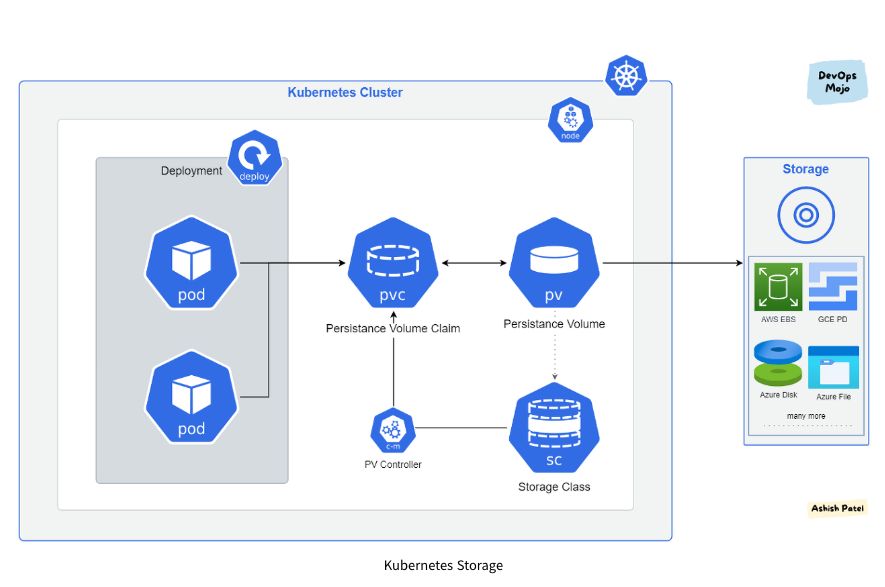 Piyush Bankhede on LinkedIn: #kubernetes #pvc #persistentvolumeclaim # ... Piyush Bankhede on LinkedIn: #kubernetes #pvc #persistentvolumeclaim # ...