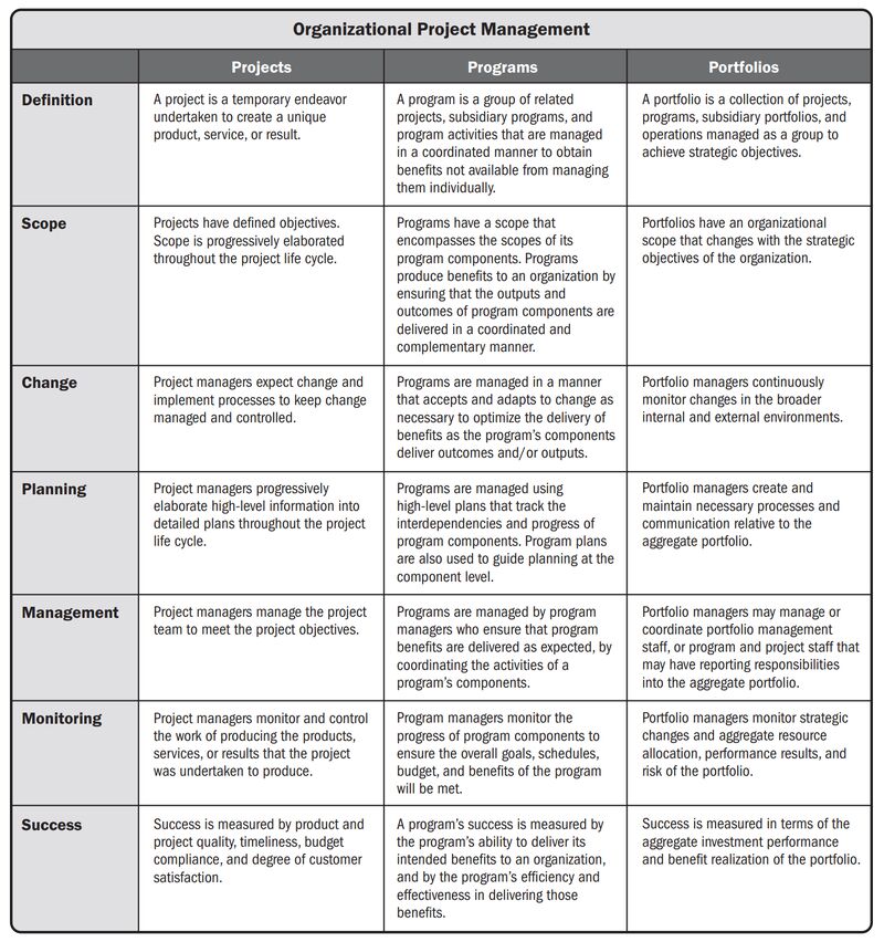 Dang Thanh Tung on LinkedIn: Portfolios vs Programs vs Projects Dang Thanh Tung on LinkedIn: Portfolios vs Programs vs Projects