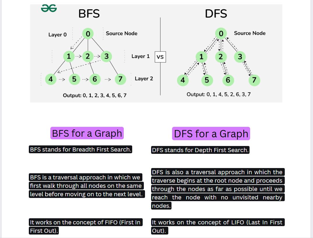#graphtheory #bfs #dfs #learningjourney #gfg #algorithms # ... #graphtheory #bfs #dfs #learningjourney #gfg #algorithms # ...