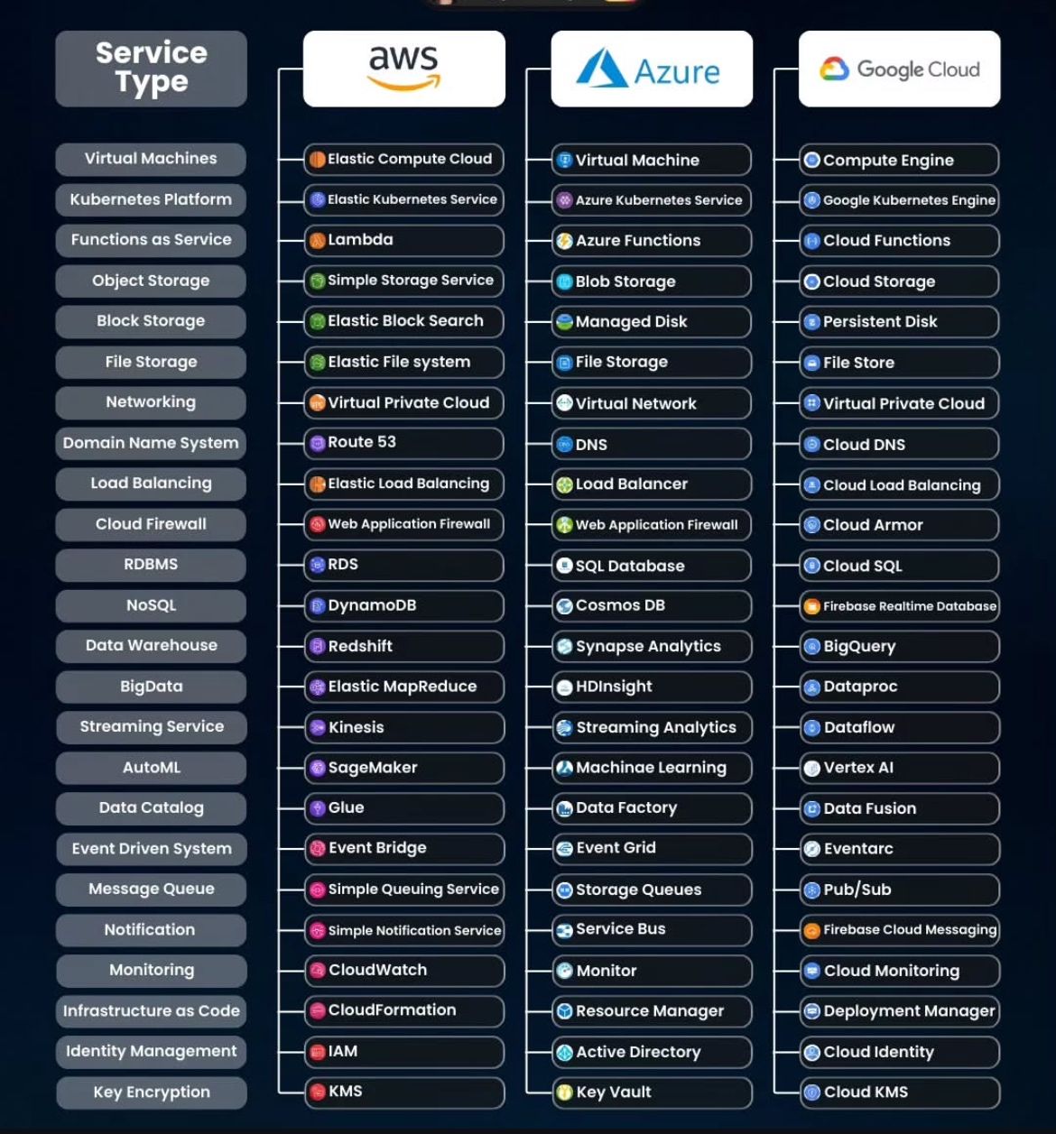 Shanmukh Nandhi on LinkedIn: #cloudcomputing #aws #azure #googlecloud # ... Shanmukh Nandhi on LinkedIn: #cloudcomputing #aws #azure #googlecloud # ...