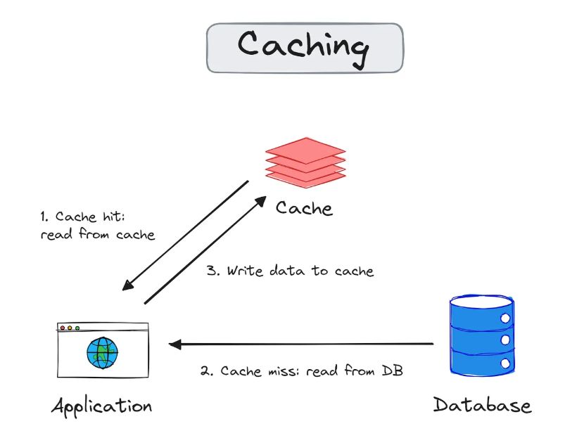 Anu Venkatappa on LinkedIn: #backenddevelopment #java #caching # ... Anu Venkatappa on LinkedIn: #backenddevelopment #java #caching # ...