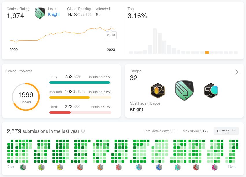 My 2023 leetcode journey 😀 | Anton Pichugin My 2023 leetcode journey 😀 | Anton Pichugin