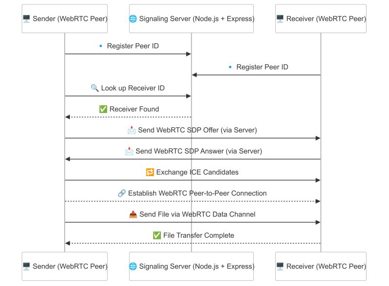 #nodejs #reactjs #webrtc | Varun G #nodejs #reactjs #webrtc | Varun G