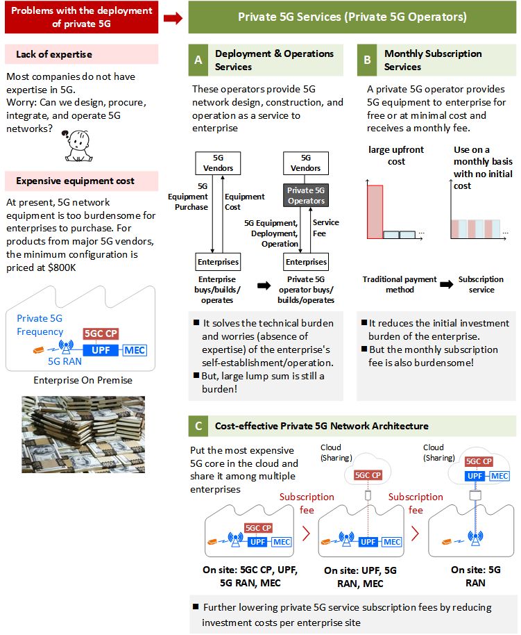 telecomhall on LinkedIn: Emergence of Private 5G Operators telecomhall on LinkedIn: Emergence of Private 5G Operators