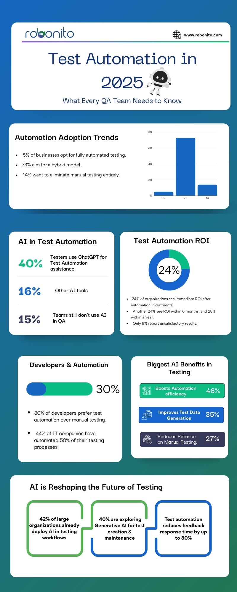 #nocode #ai #testautomation #qa #softwaretesting #robonito # ... #nocode #ai #testautomation #qa #softwaretesting #robonito # ...