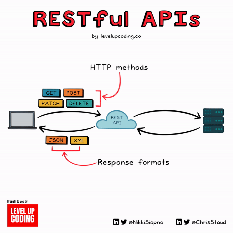 Zohaib Muhammad Awan (MERN STACK DEVELOPER) 🪽 on LinkedIn: RESTFUL API's 🚀 Zohaib Muhammad Awan (MERN STACK DEVELOPER) 🪽 on LinkedIn: RESTFUL API's 🚀