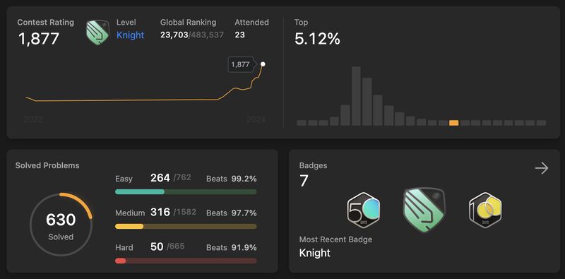 Sarthak Kumar on LinkedIn: #codingmilestone #leetcode # ... Sarthak Kumar on LinkedIn: #codingmilestone #leetcode # ...