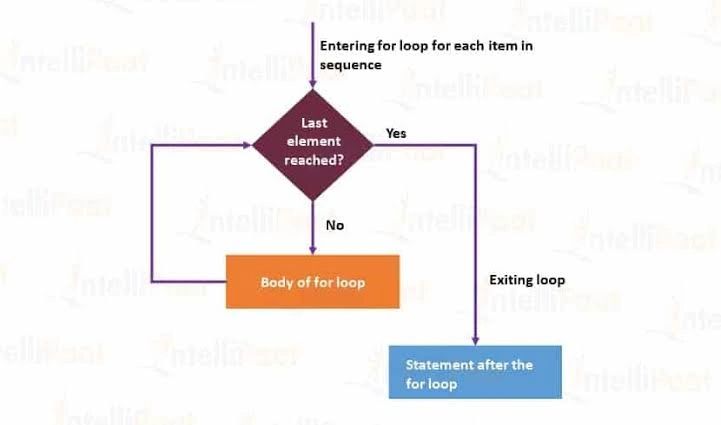 Susmita Sarkar on LinkedIn: #python #programming #forloop #whileloop # ... Susmita Sarkar on LinkedIn: #python #programming #forloop #whileloop # ...
