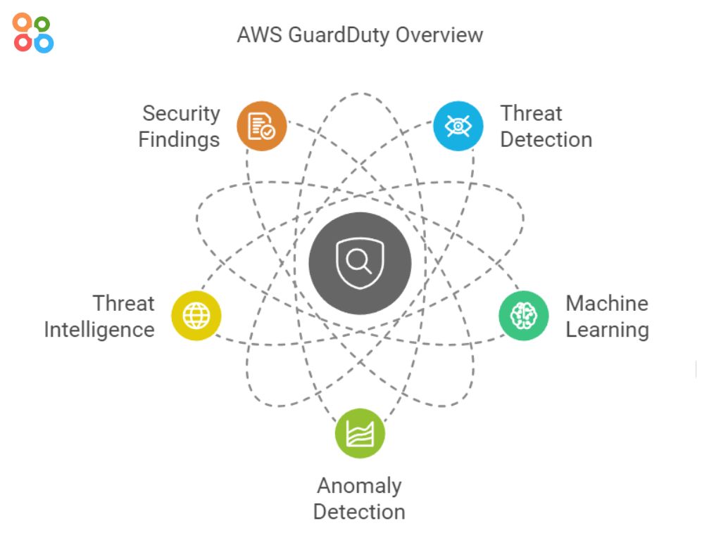 Technomers on LinkedIn: #technomers #cloudsecurity #guardduty #aws Technomers on LinkedIn: #technomers #cloudsecurity #guardduty #aws