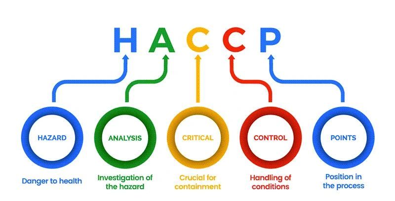 HACCP (Hazard Analysis and Critical Control Points) is a systematic ... HACCP (Hazard Analysis and Critical Control Points) is a systematic ...