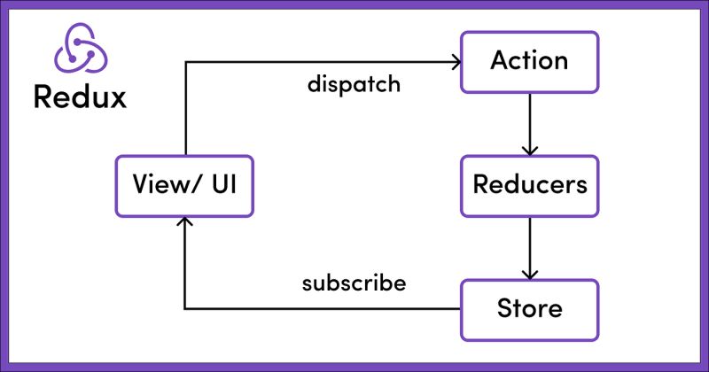 Redux: A predictable state container for JavaScript | Mohebulla Miazi ... Redux: A predictable state container for JavaScript | Mohebulla Miazi ...