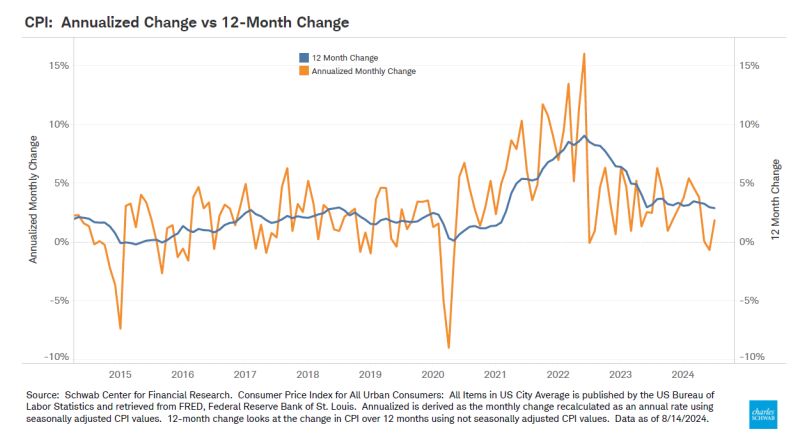 Mark Riepe on LinkedIn: #inflation #cpi Mark Riepe on LinkedIn: #inflation #cpi