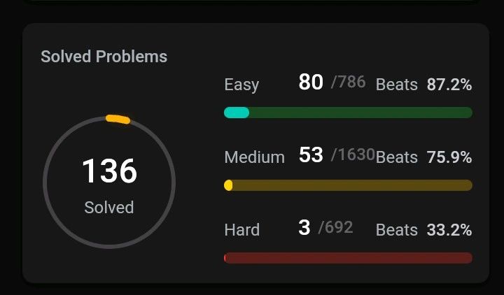 Lavish Kumar on LinkedIn: Today I solved 1 Leetcode problem- 1 ... Lavish Kumar on LinkedIn: Today I solved 1 Leetcode problem- 1 ...