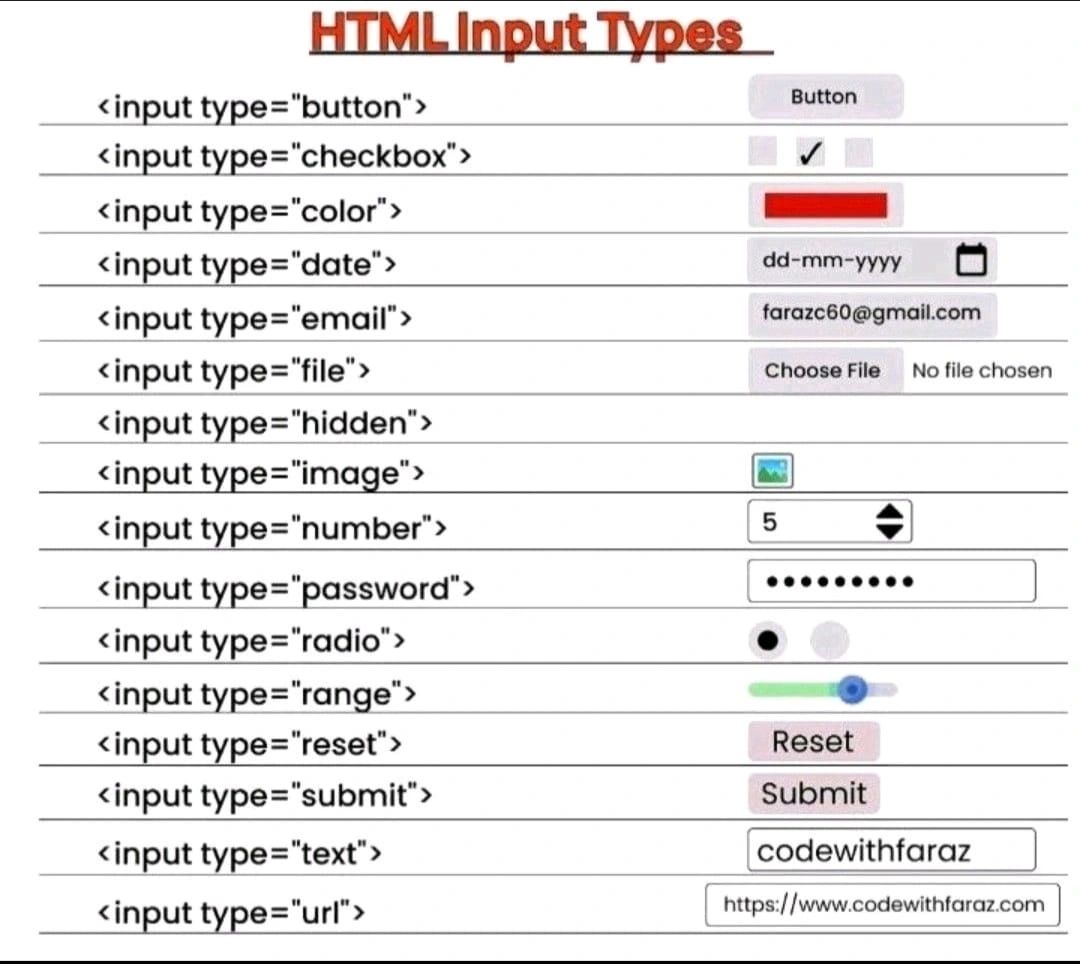 Html Input Types in HTML | Ram vivek Sahu posted on the topic | LinkedIn Html Input Types in HTML | Ram vivek Sahu posted on the topic | LinkedIn