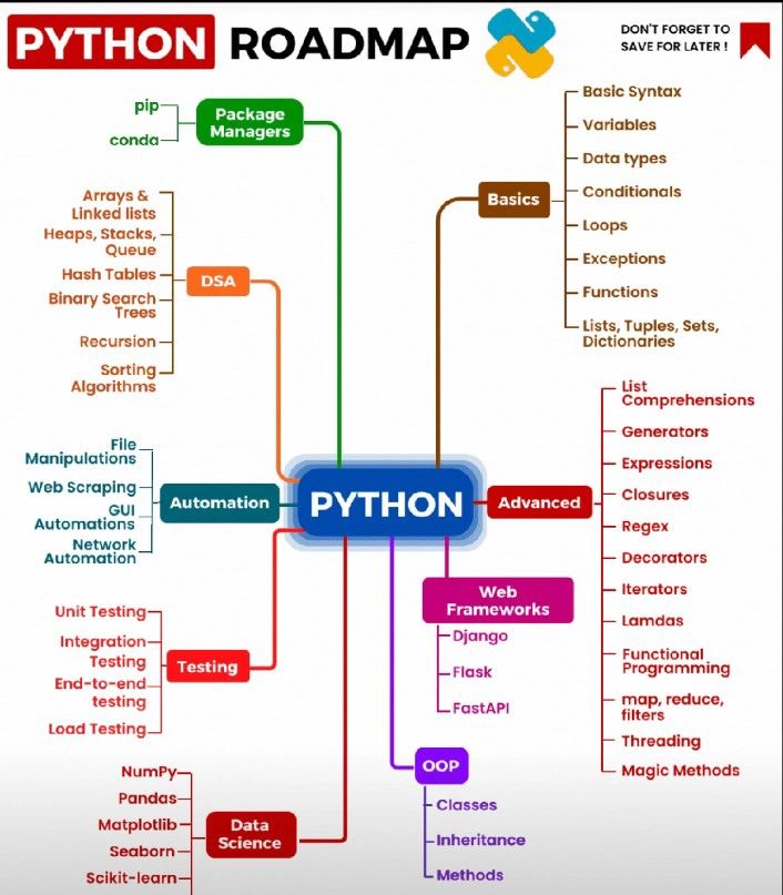 #python #roadmap | Mohd Husain #python #roadmap | Mohd Husain