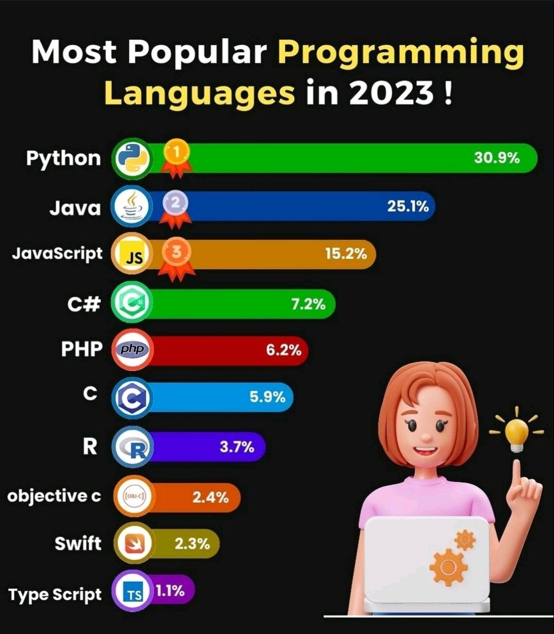 Top programming language in 2023 by W3Schools | Rahul Choudhary posted ... Top programming language in 2023 by W3Schools | Rahul Choudhary posted ...