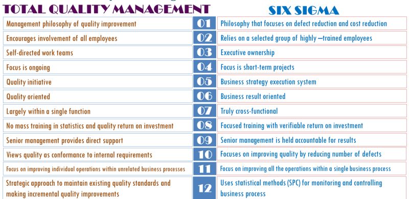 Ismail Hossain on LinkedIn: Differences between TQM and Six sigma ... Ismail Hossain on LinkedIn: Differences between TQM and Six sigma ...