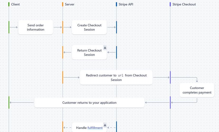 Madhushree S on LinkedIn: #stripepsp #restapi #java #springboot # ... Madhushree S on LinkedIn: #stripepsp #restapi #java #springboot # ...