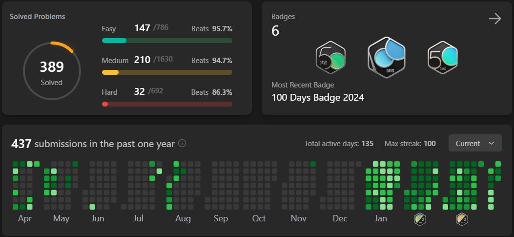 #leetcode #coding #100daysofcode #2000daysofcode | Himanshu Garg #leetcode #coding #100daysofcode #2000daysofcode | Himanshu Garg