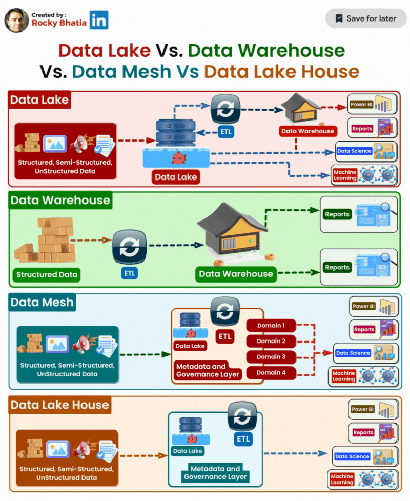 Aryan Rahul Verma on LinkedIn: #dataarchitecture #datalake # ... Aryan Rahul Verma on LinkedIn: #dataarchitecture #datalake # ...