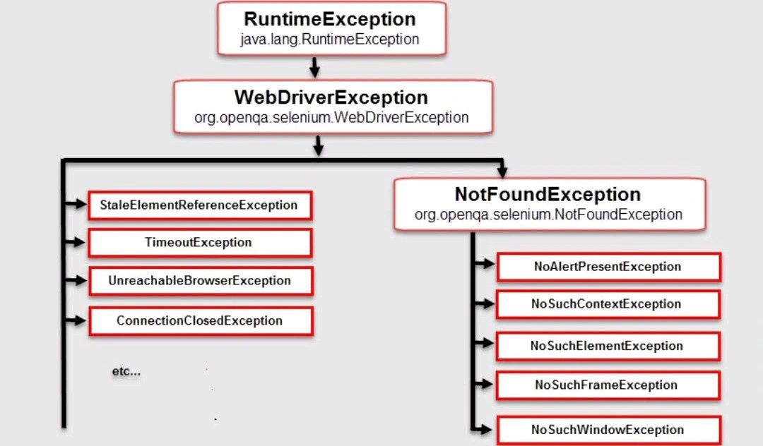 Swaroop Nadella Academy on LinkedIn: Selenium Exception Hierarchy An ... Swaroop Nadella Academy on LinkedIn: Selenium Exception Hierarchy An ...