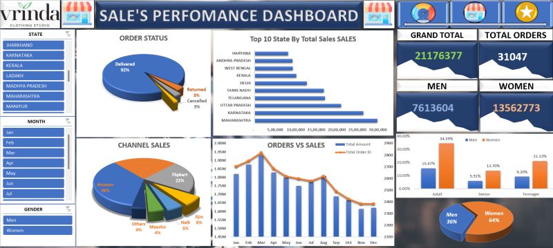 Piyush Tigaonkar on LinkedIn: 𝗩𝗿𝗶𝗻𝗱𝗮 𝗦𝘁𝗼𝗿𝗲 𝗦𝗮𝗹𝗲𝘀 & 𝗢𝗿𝗱𝗲𝗿𝘀 𝗗𝗮𝘀𝗵𝗯𝗼𝗮𝗿𝗱 𝗶𝗻… Piyush Tigaonkar on LinkedIn: 𝗩𝗿𝗶𝗻𝗱𝗮 𝗦𝘁𝗼𝗿𝗲 𝗦𝗮𝗹𝗲𝘀 & 𝗢𝗿𝗱𝗲𝗿𝘀 𝗗𝗮𝘀𝗵𝗯𝗼𝗮𝗿𝗱 𝗶𝗻…