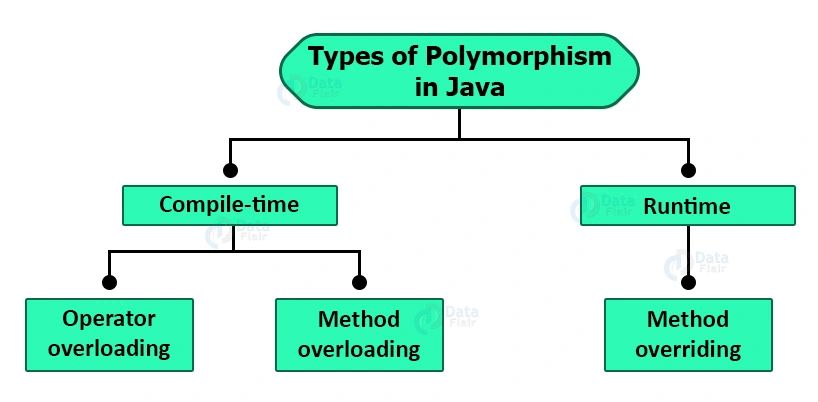 Mastering Polymorphism in Java! 🚀 Polymorphism is a core concept in ... Mastering Polymorphism in Java! 🚀 Polymorphism is a core concept in ...