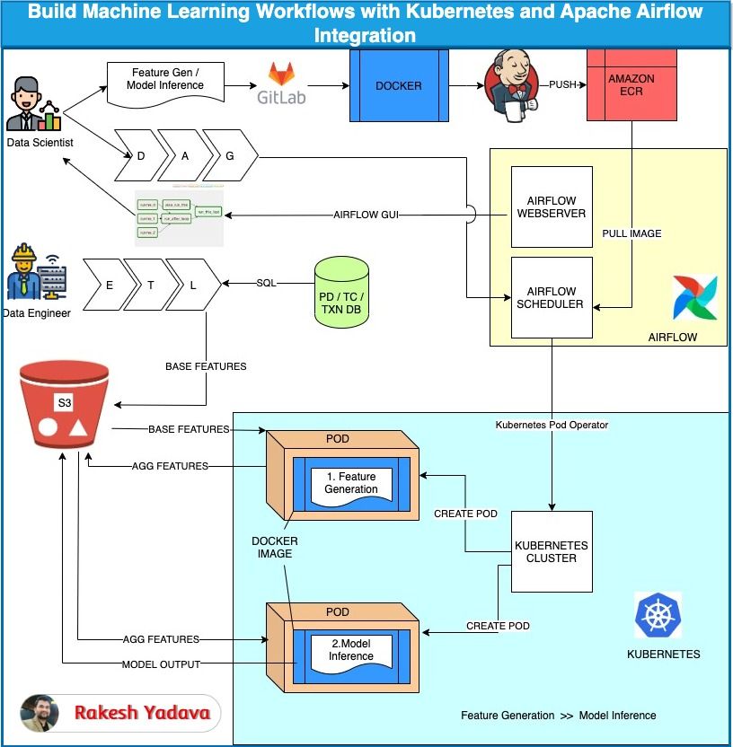 How to build ML workflows with Kubernetes and Apache Airflow | Rakesh ... How to build ML workflows with Kubernetes and Apache Airflow | Rakesh ...
