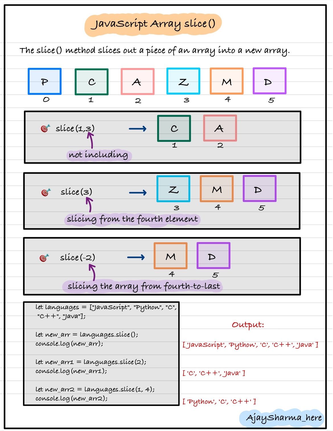 Ajay Kumar Sharma on LinkedIn: JavaScript Array slice method: Ajay Kumar Sharma on LinkedIn: JavaScript Array slice method: