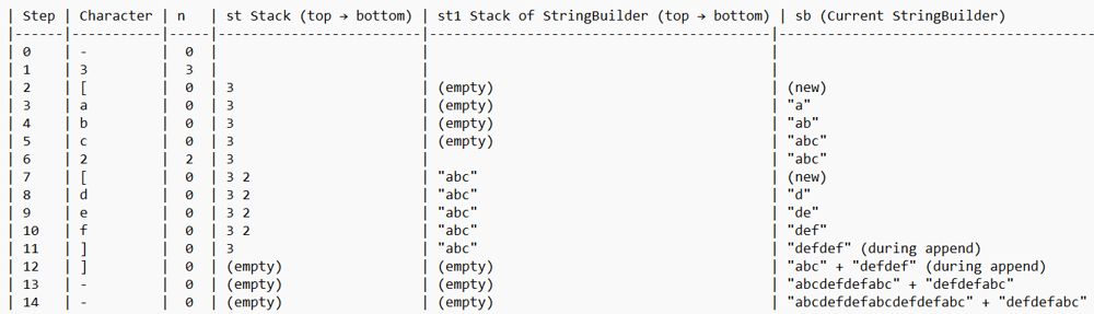 Ansh Jain on LinkedIn: 🚀 Solved LeetCode Problem #394: Decode String I ... Ansh Jain on LinkedIn: 🚀 Solved LeetCode Problem #394: Decode String I ...