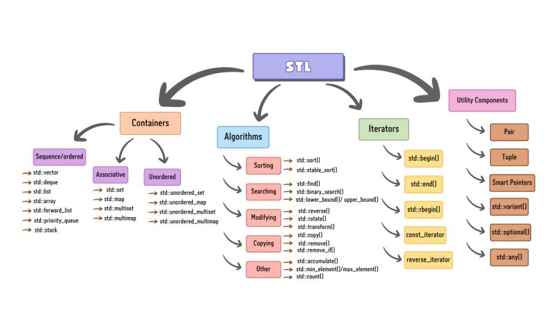 Anshika Yadav on LinkedIn: #cplusplus #stl #programming #developers # ... Anshika Yadav on LinkedIn: #cplusplus #stl #programming #developers # ...