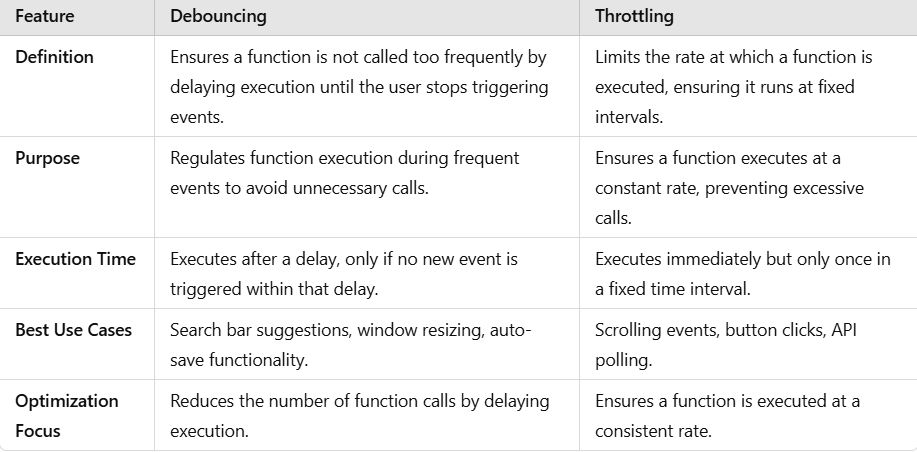🚀 Throttling vs. Debouncing in JavaScript – When to Use What? Many ... 🚀 Throttling vs. Debouncing in JavaScript – When to Use What? Many ...
